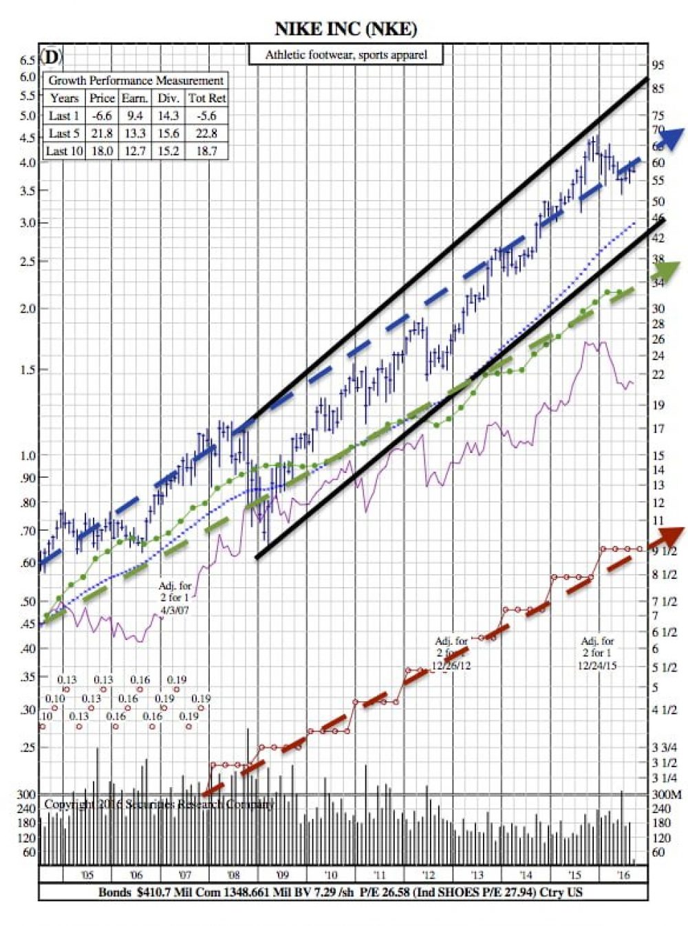 What's The Better Buy, Nike or Under Armour? 12-Year Charts For Both ...