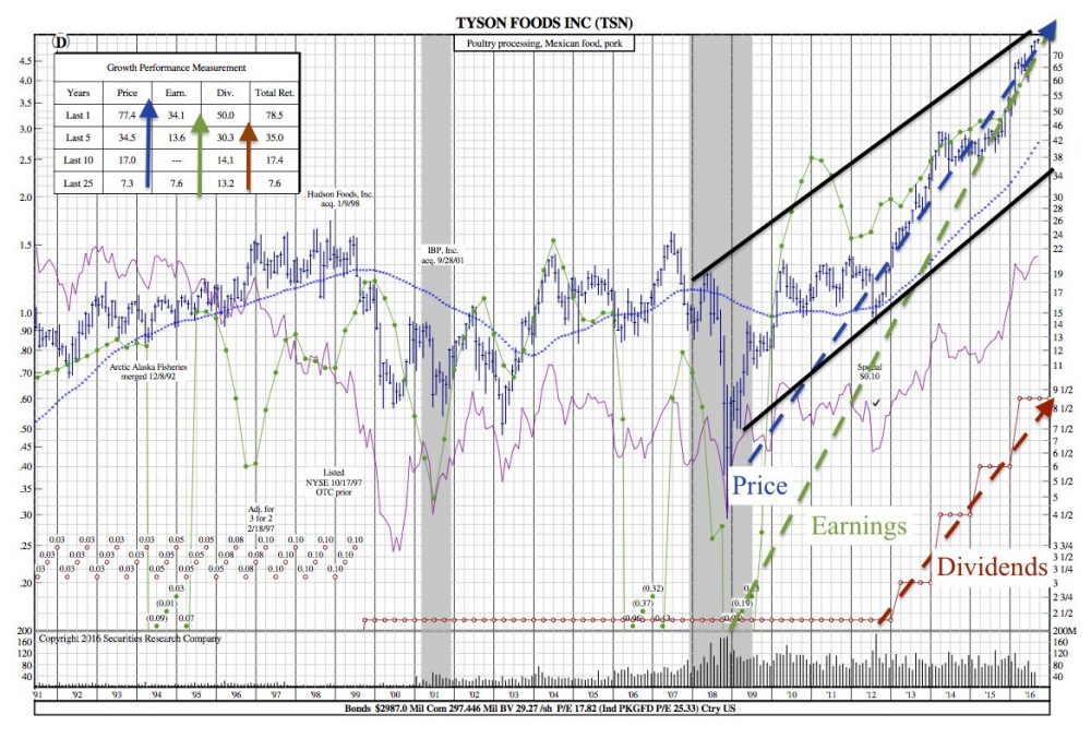 Tyson Foods 25-Year Chart Shows Impressive Growth Among 3 Major ...