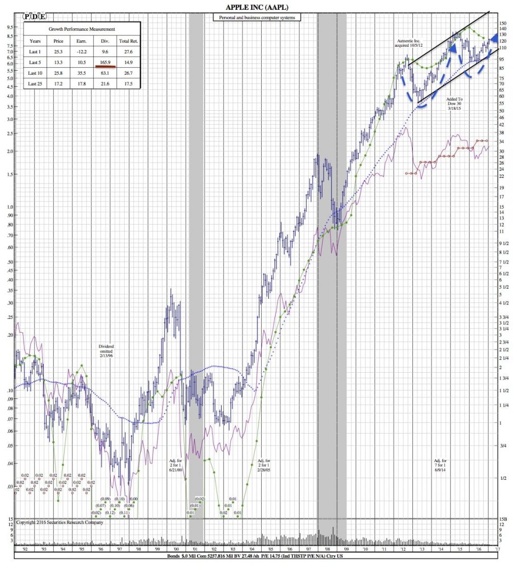 Top 4 Dow Stocks for Retirement and Their 25-Year Charts - Securities ...