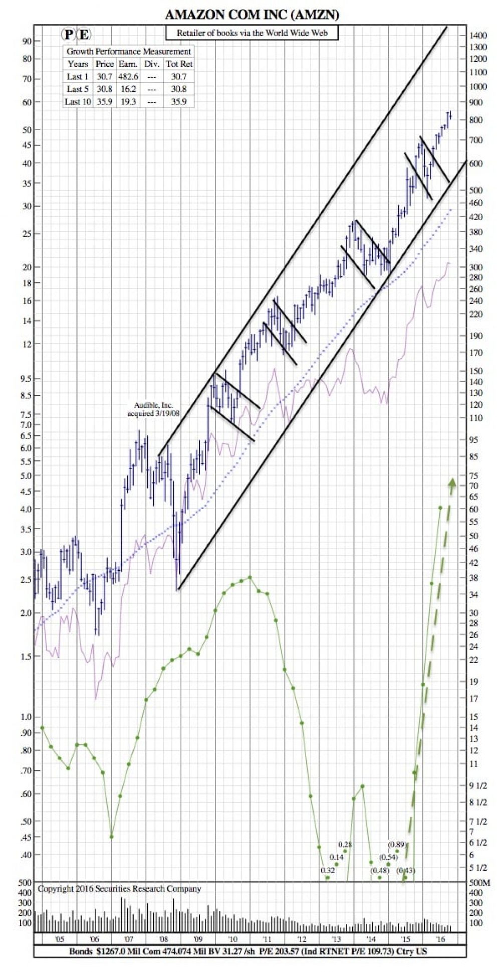 Is Amazon's Rise Over? The 12-Year Chart Indicates it may only be ...