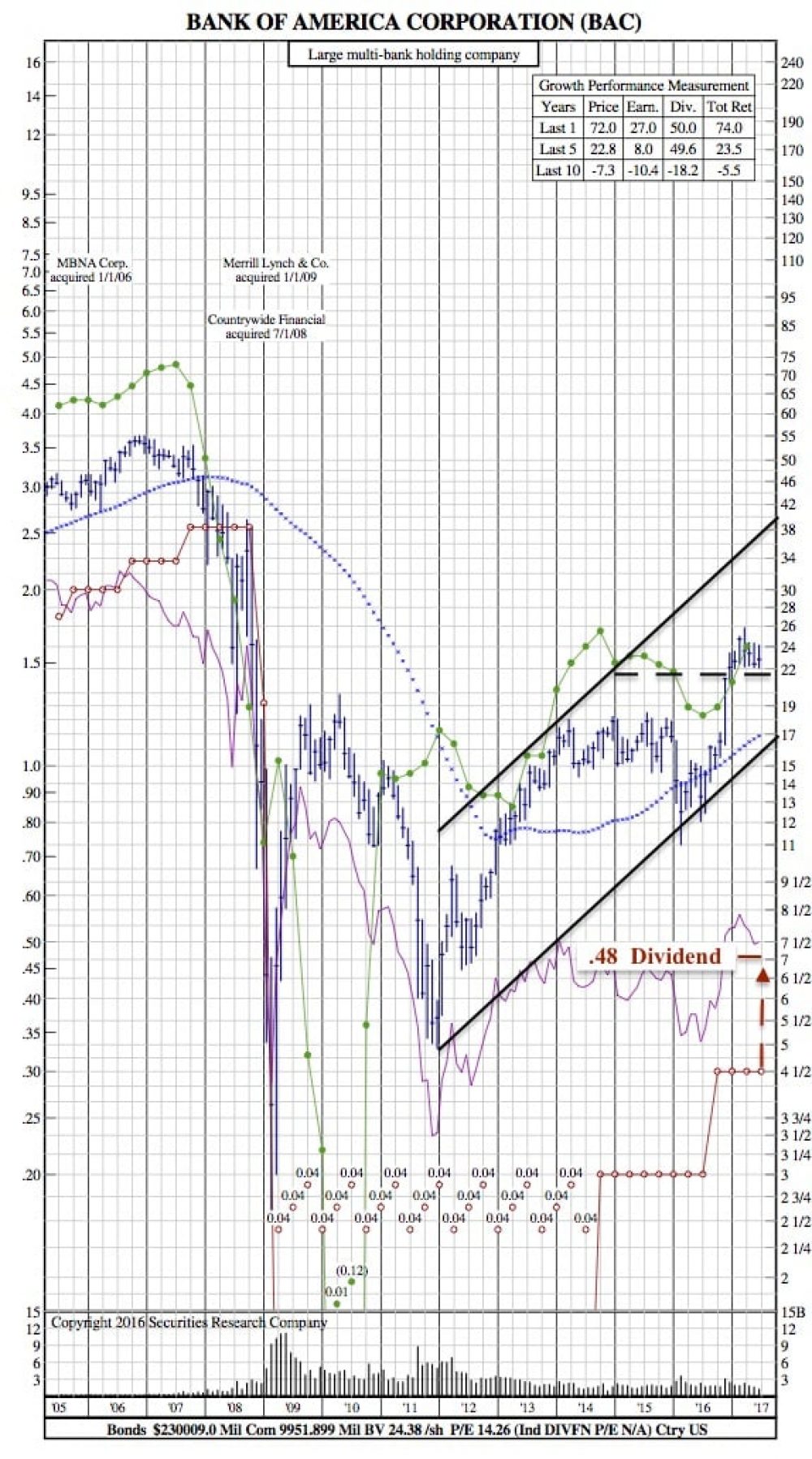 Bank of America Set to Raise Dividend above Warren Buffett's Target for ...