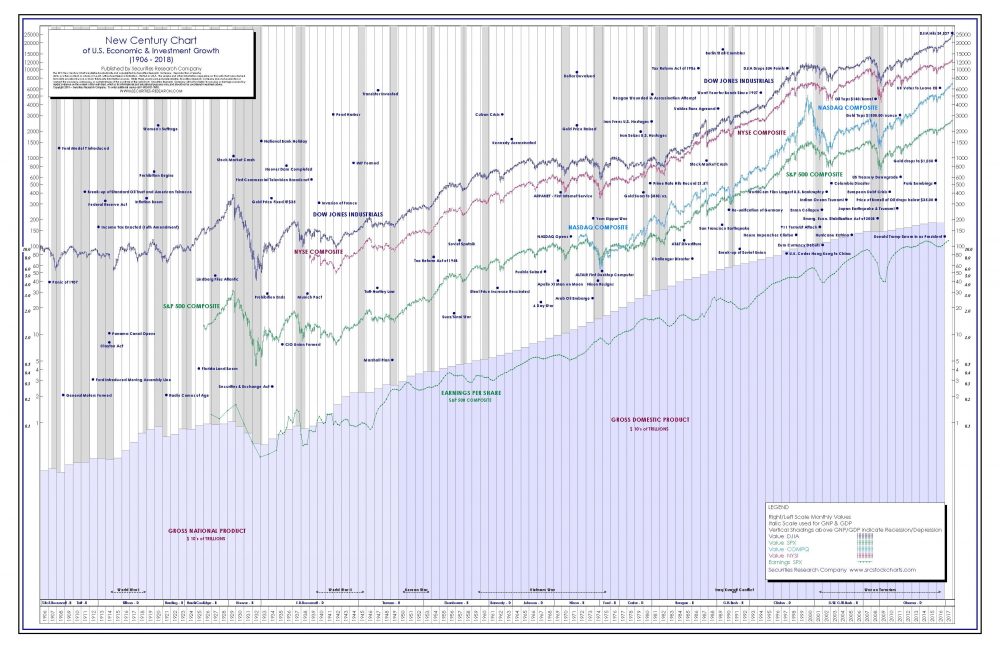 Understanding Dow Jones Stock Market Historical Charts and How it ...