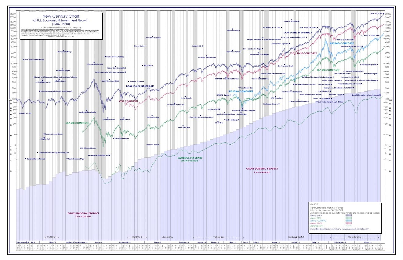 Understanding Dow Jones Stock Market Historical Charts and How it ...