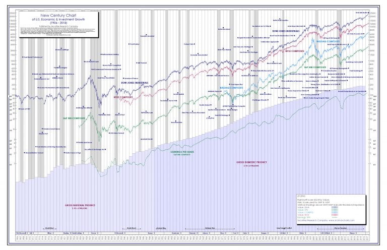 Understanding Dow Jones Stock Market Historical Charts and How it ...