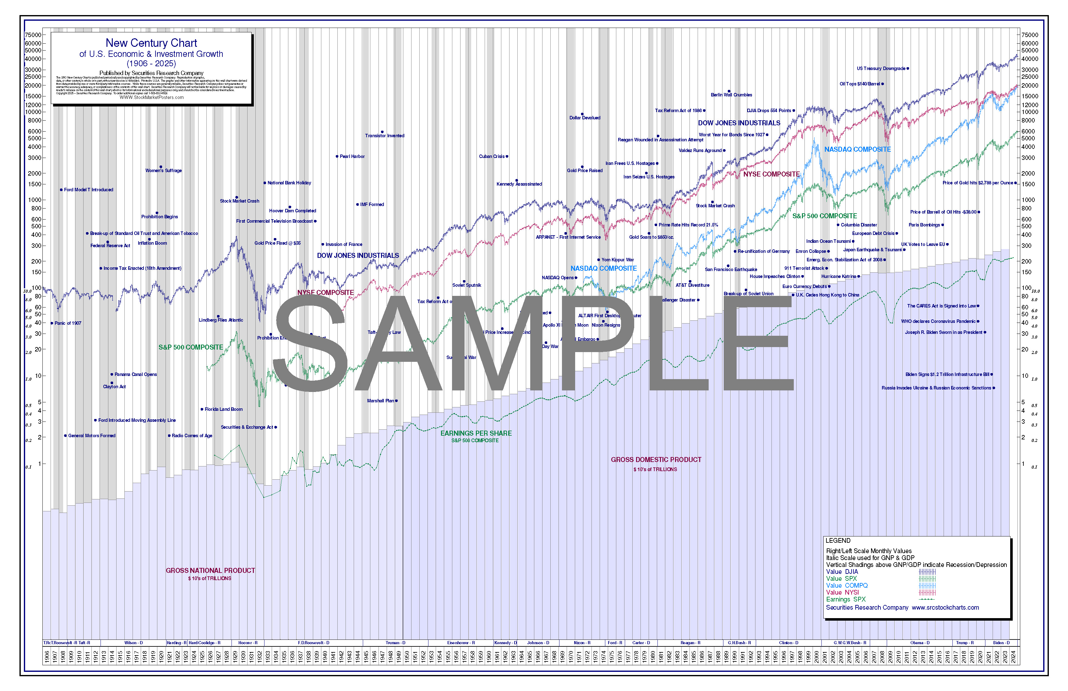 100-Year Dow Jones Stock Chart Poster | Securities Research