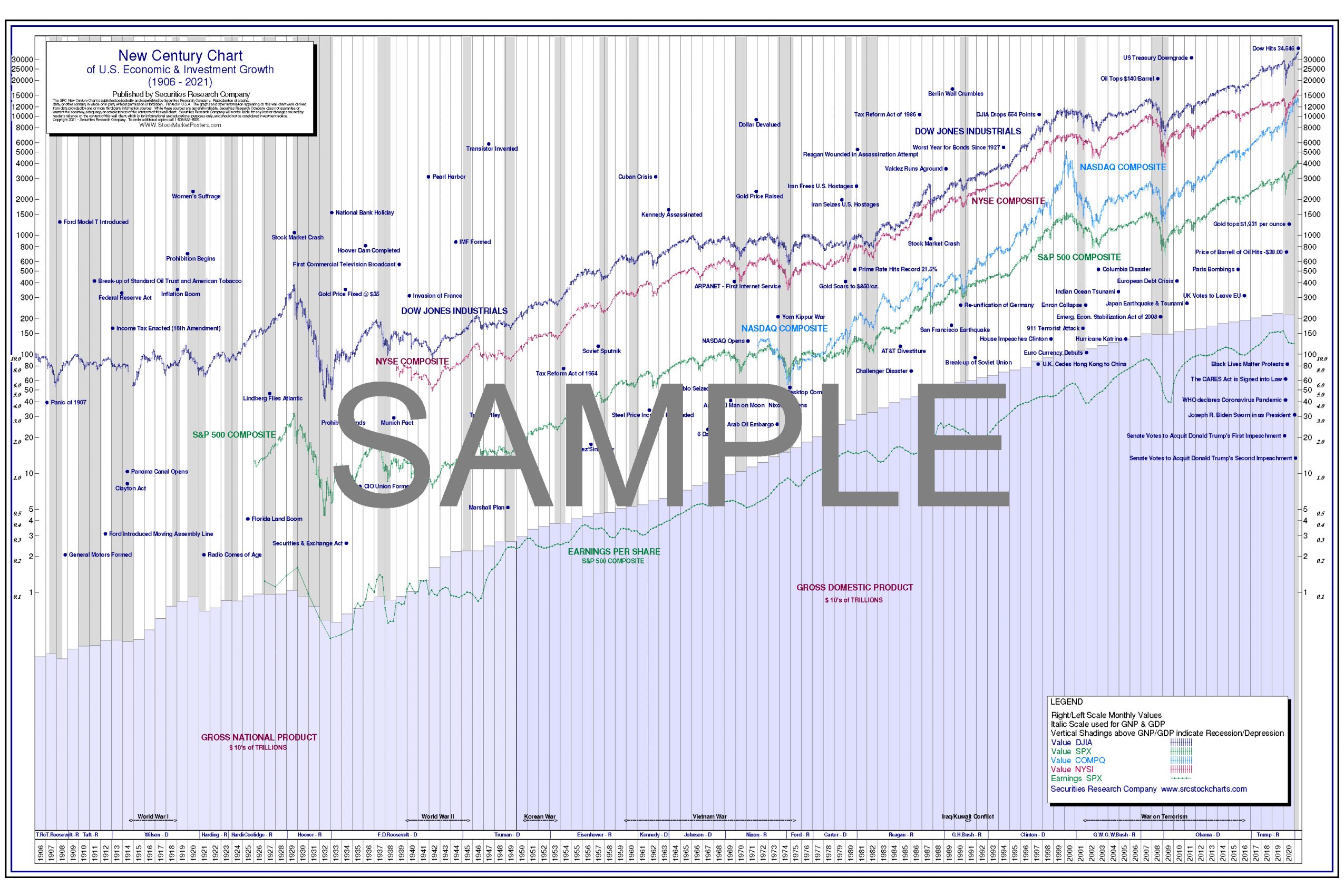 100-Year Dow Jones Stock Chart Poster | Securities Research