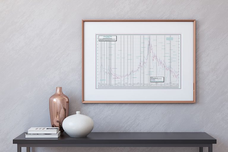Interest Rate Chart Poster for 100 Years | Securities Research