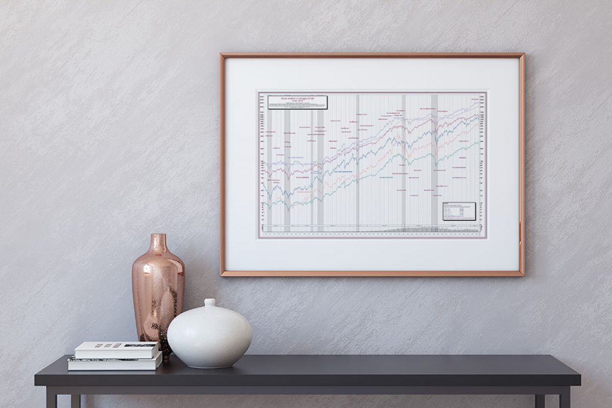 50-Year Stock Chart Poster | Includes DJIA, NYSE, NASDAQ & S&P 500