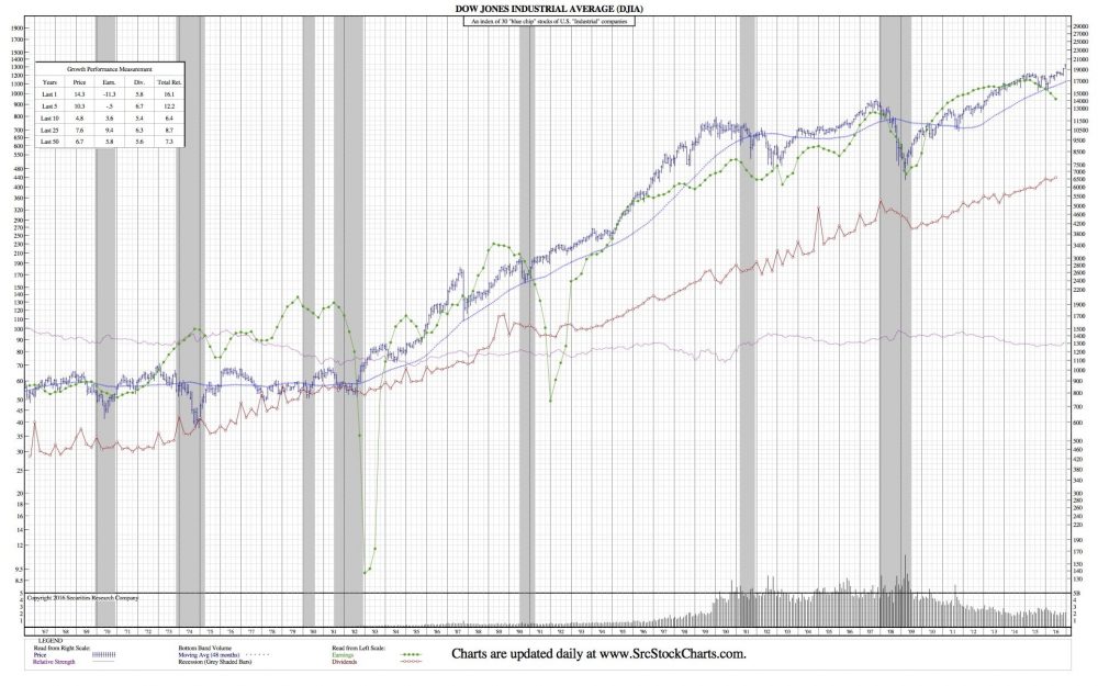DJIA 50-Year Chart and What it Means to Hit 20,000 - Securities Research