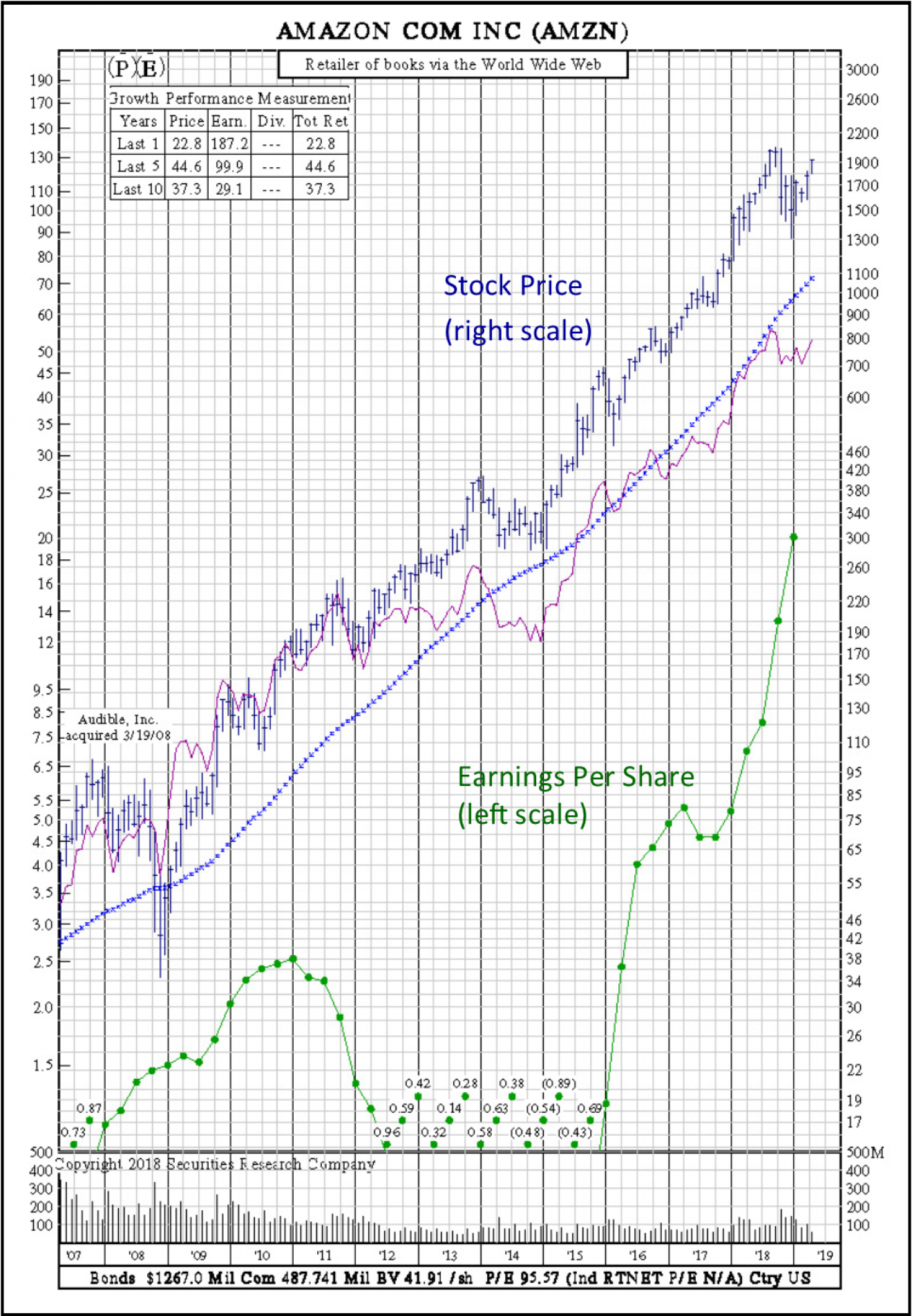 Earnings Per Share | Stock Fundamentals by Securities Research Co.