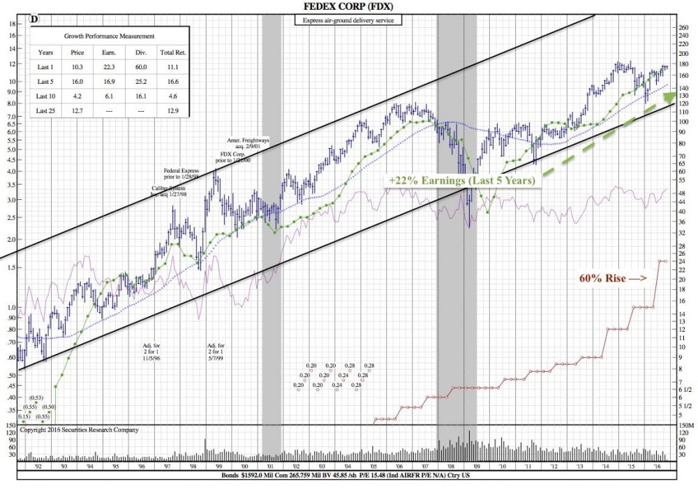 FedEx 25-Year Chart after Deutsche Bank Forecasts 20% Upside ...