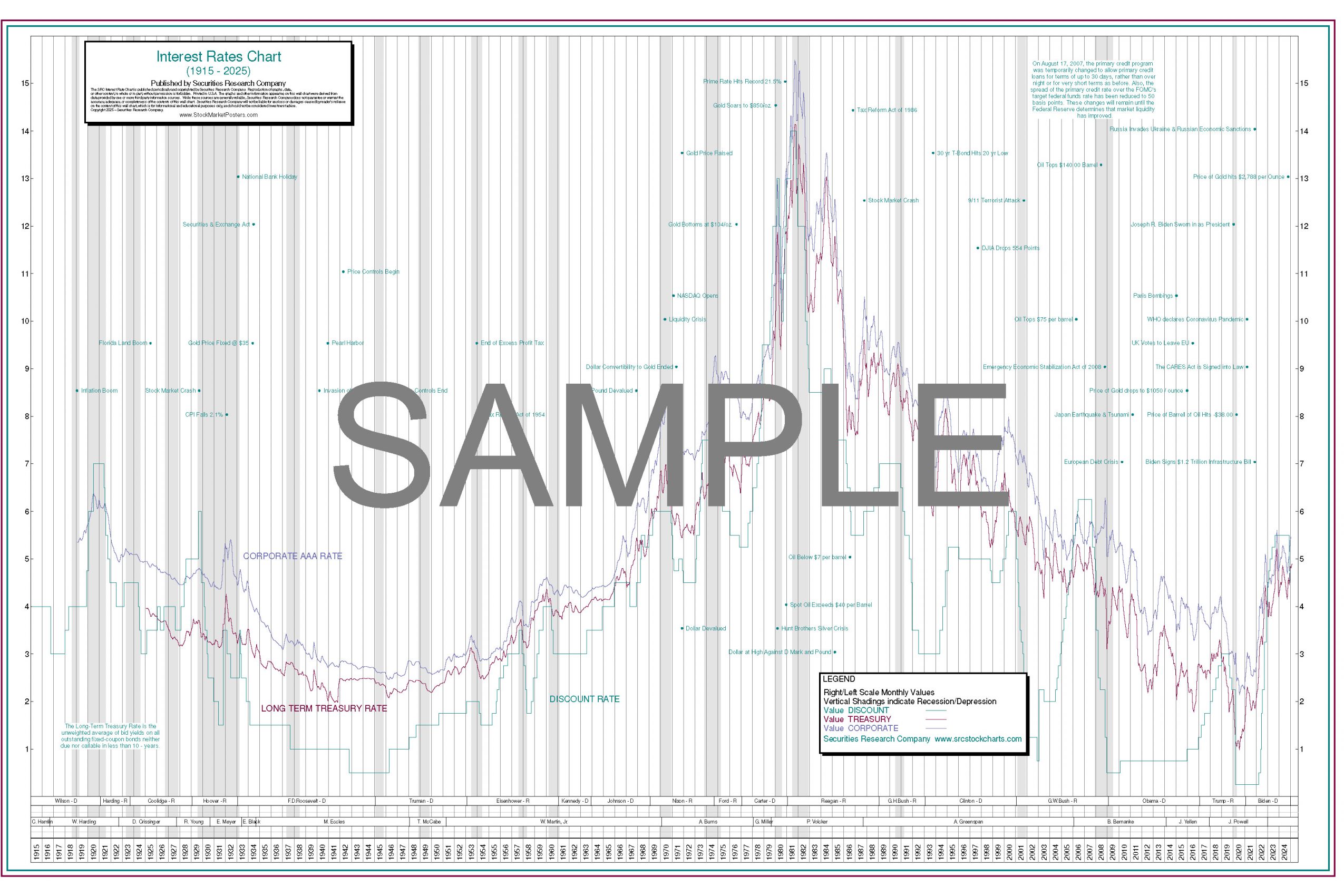 Interest Rate Chart Poster for 100 Years | Securities Research