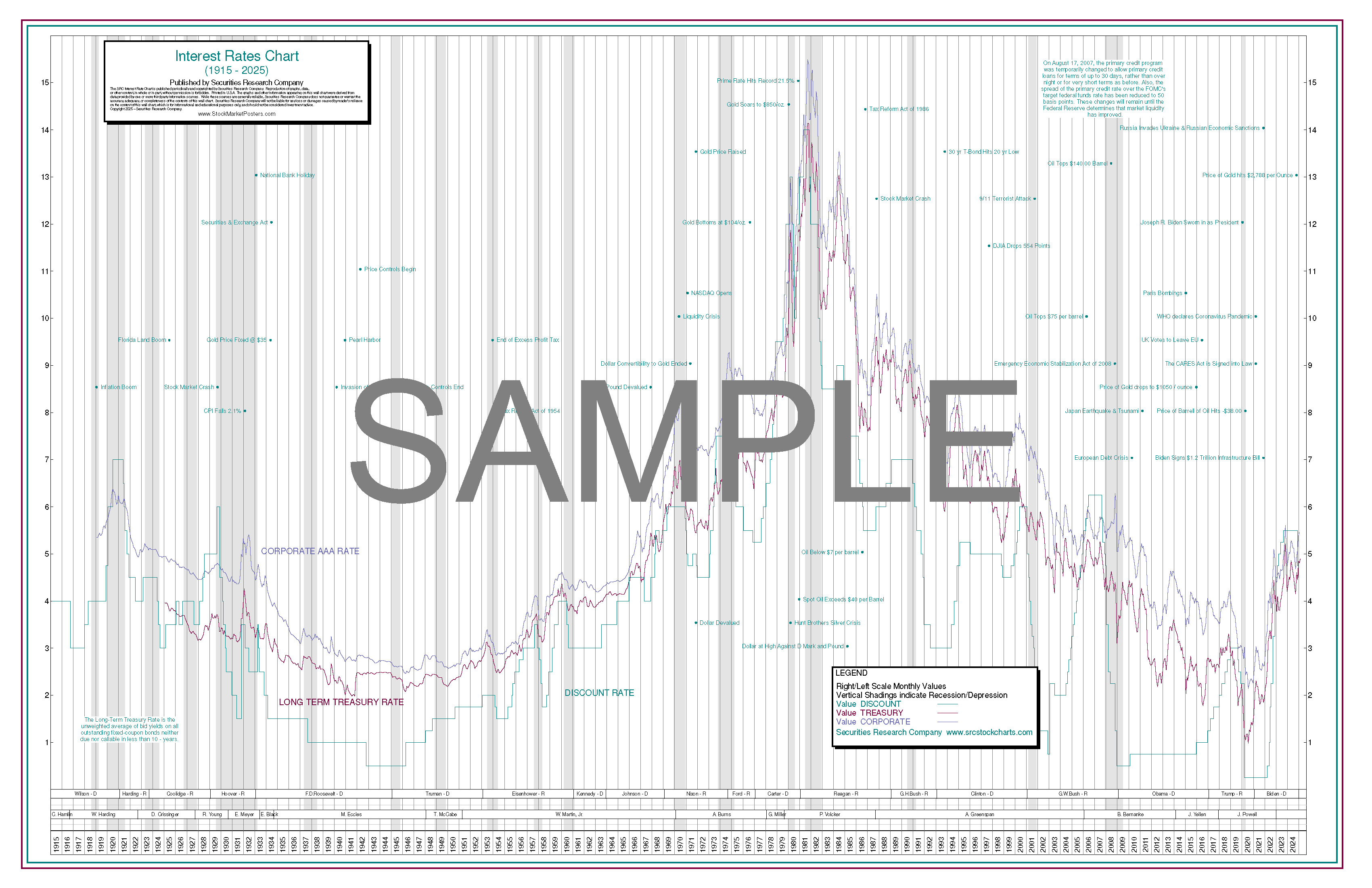 Interest Rate Chart Poster for 100 Years | Securities Research