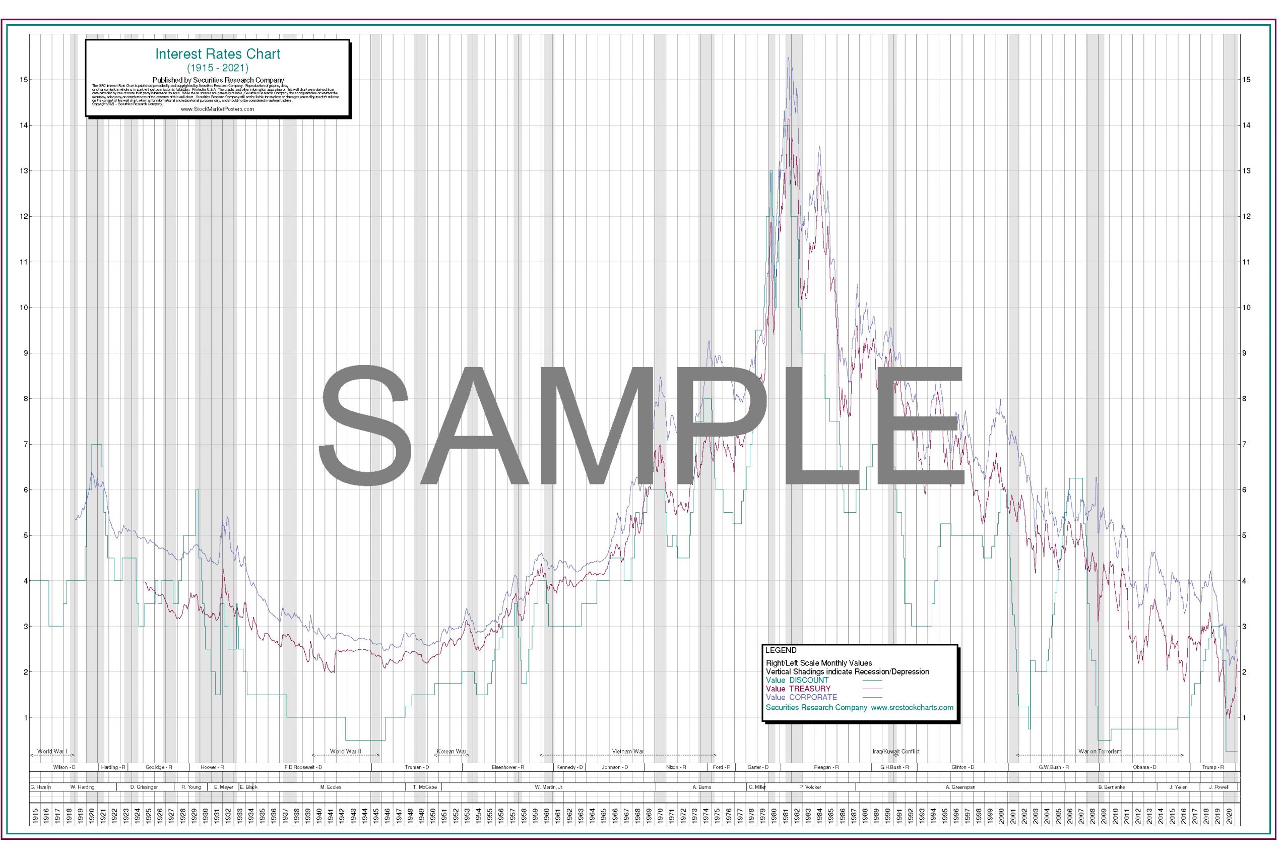 Interest Rate Chart Poster for 100 Years | Securities Research