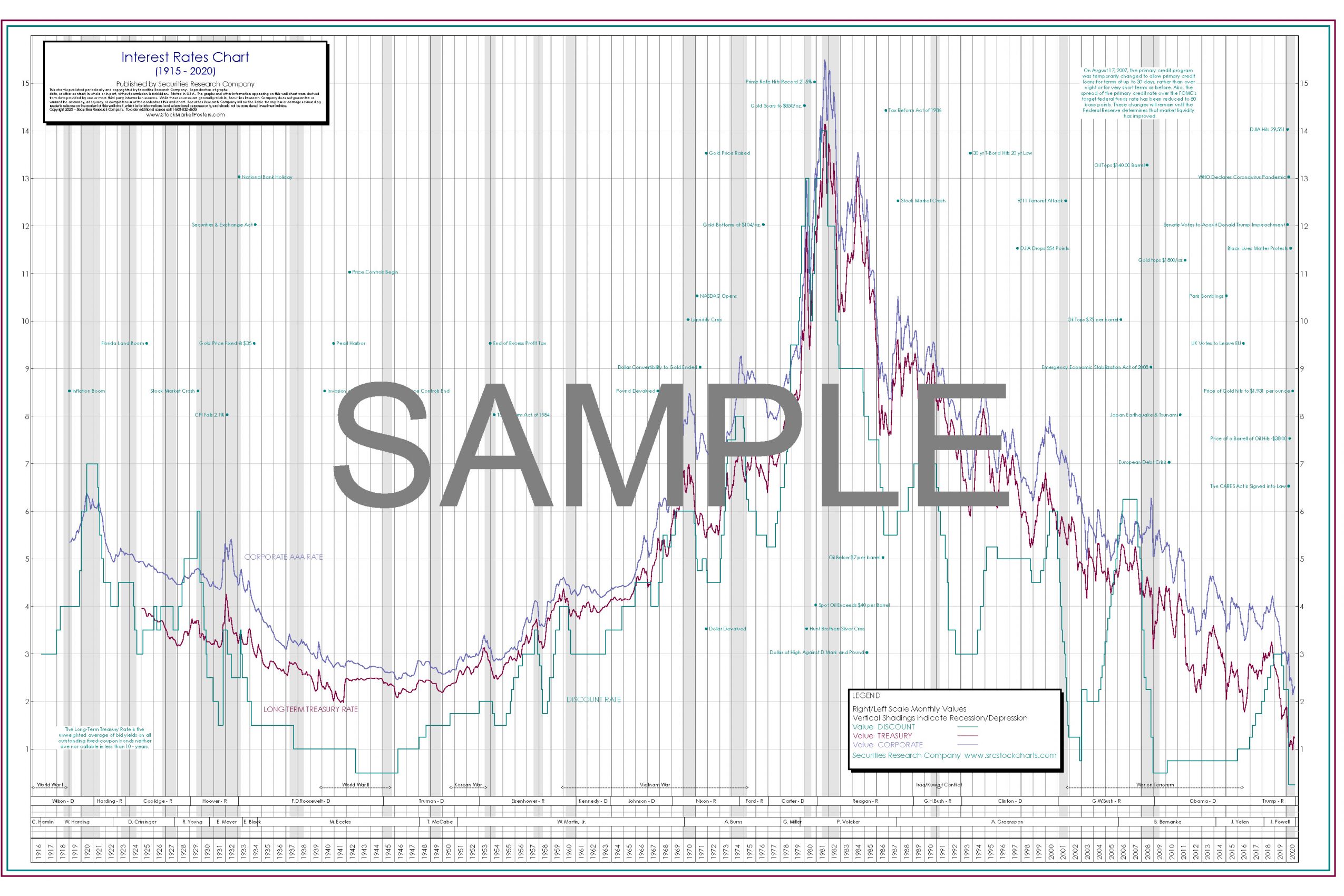 Interest Rate Chart Poster for 100 Years | Securities Research