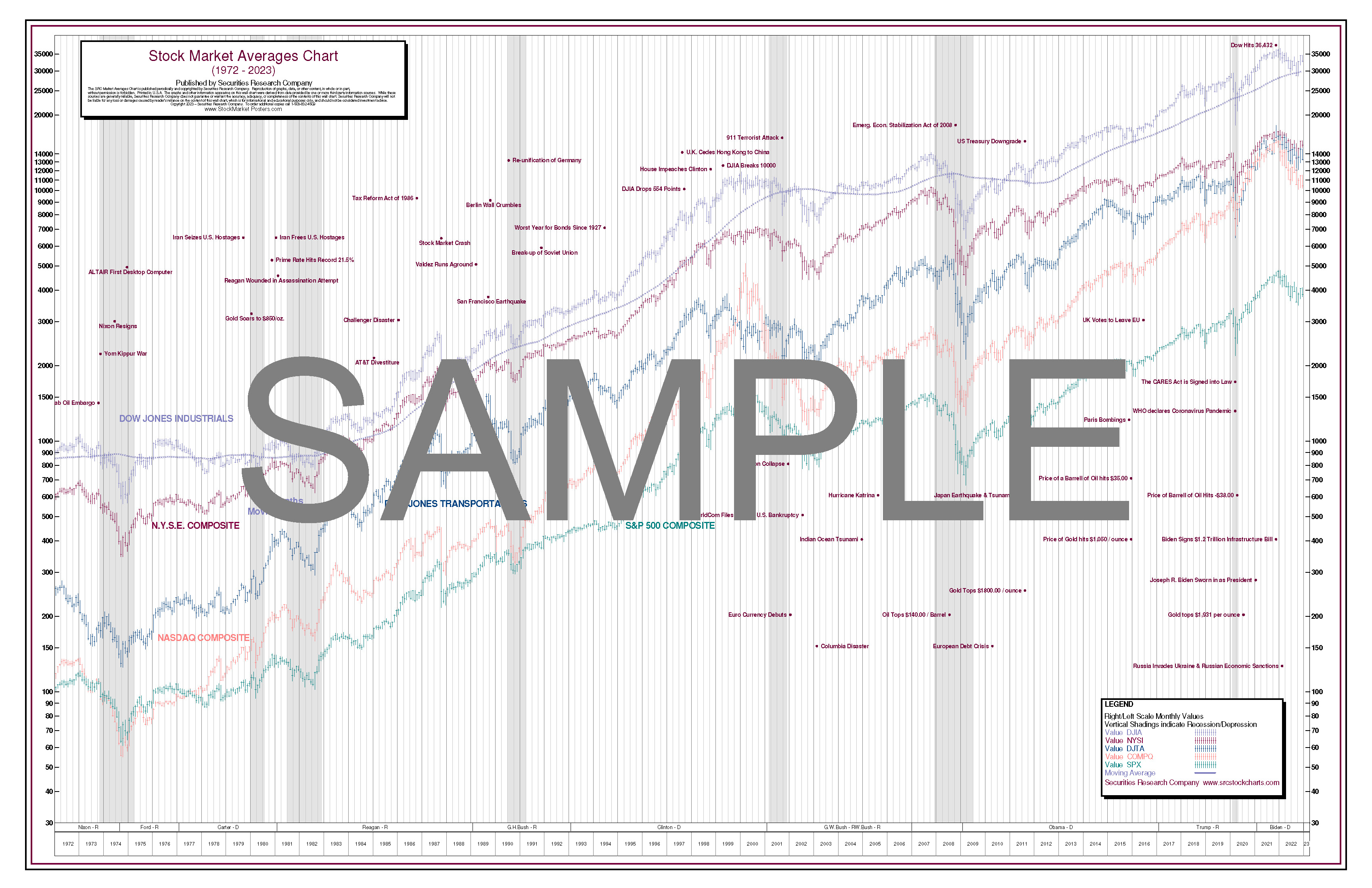 50-Year Stock Chart Poster | Includes DJIA, NYSE, NASDAQ & S&P 500