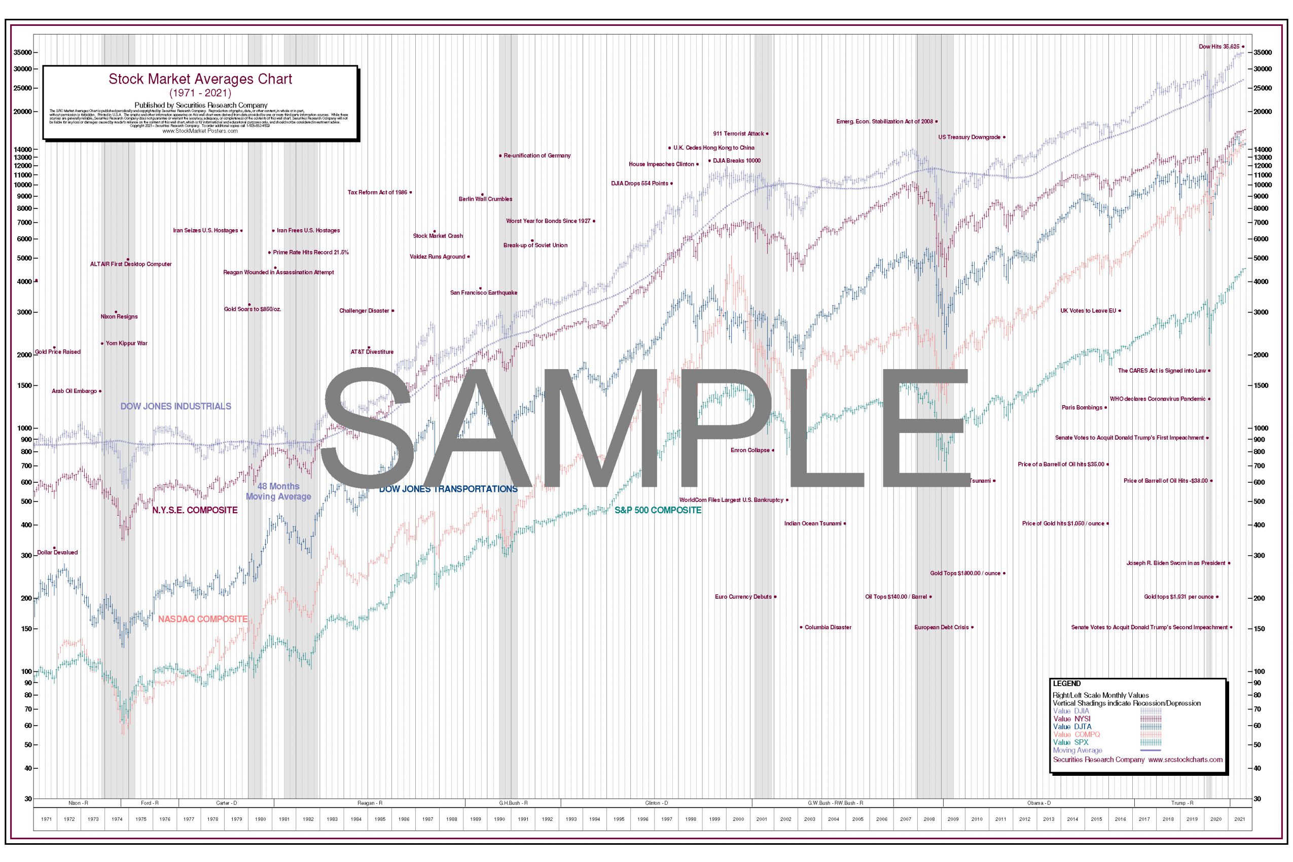 50-Year Stock Chart Poster | Includes DJIA, NYSE, NASDAQ & S&P 500