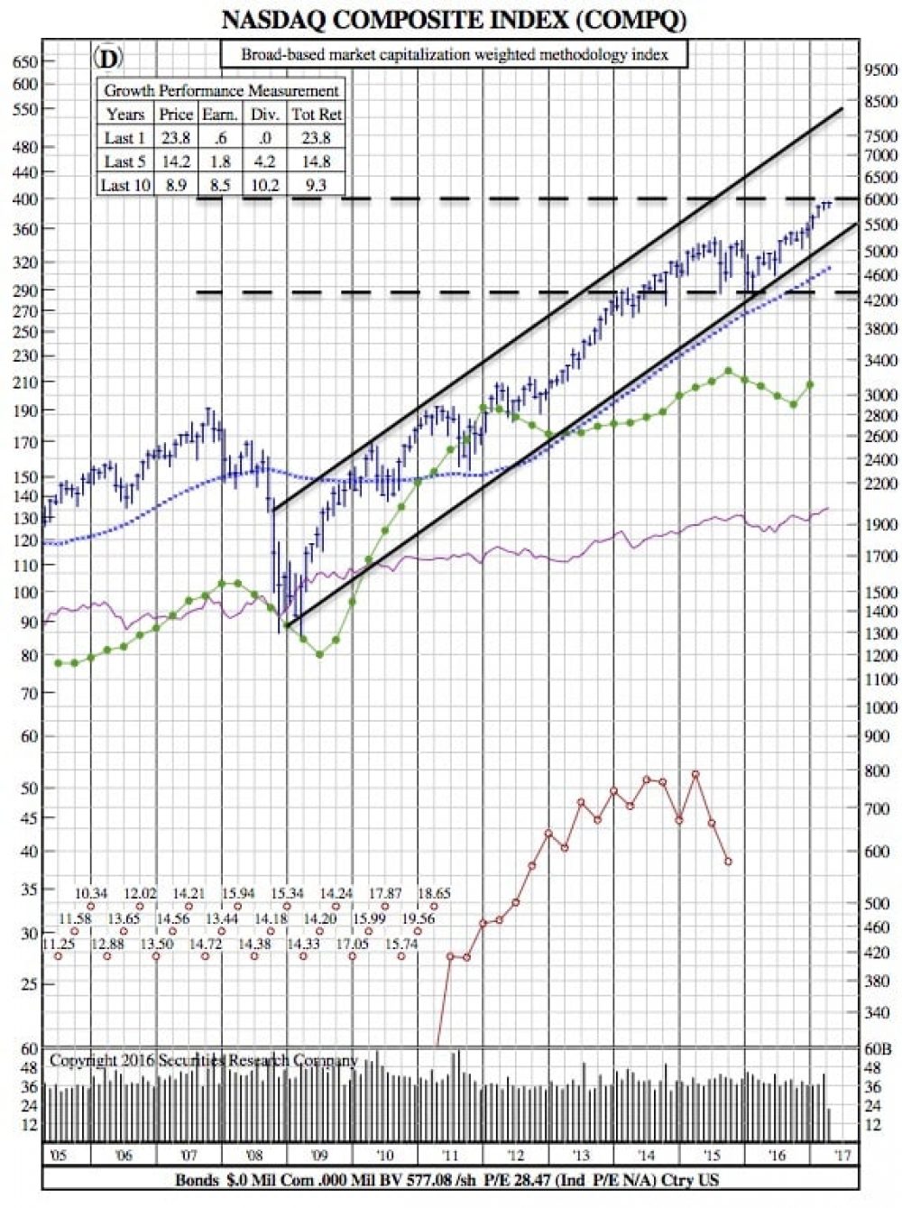 Nasdaq Hits All-Time High, Nears 6,000 (12-Year Chart) - Securities ...