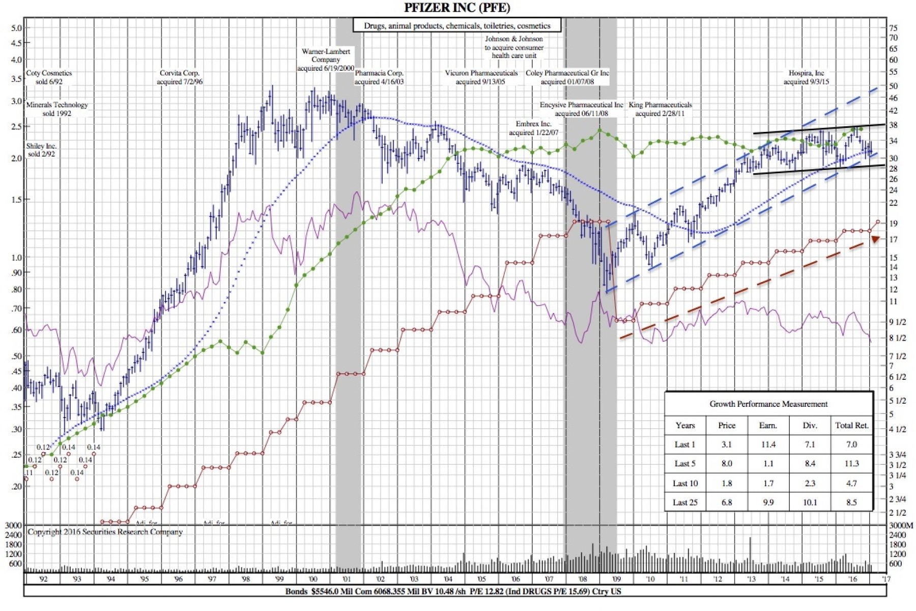 Top 4 Dow Stocks for Retirement and Their 25-Year Charts - Securities ...