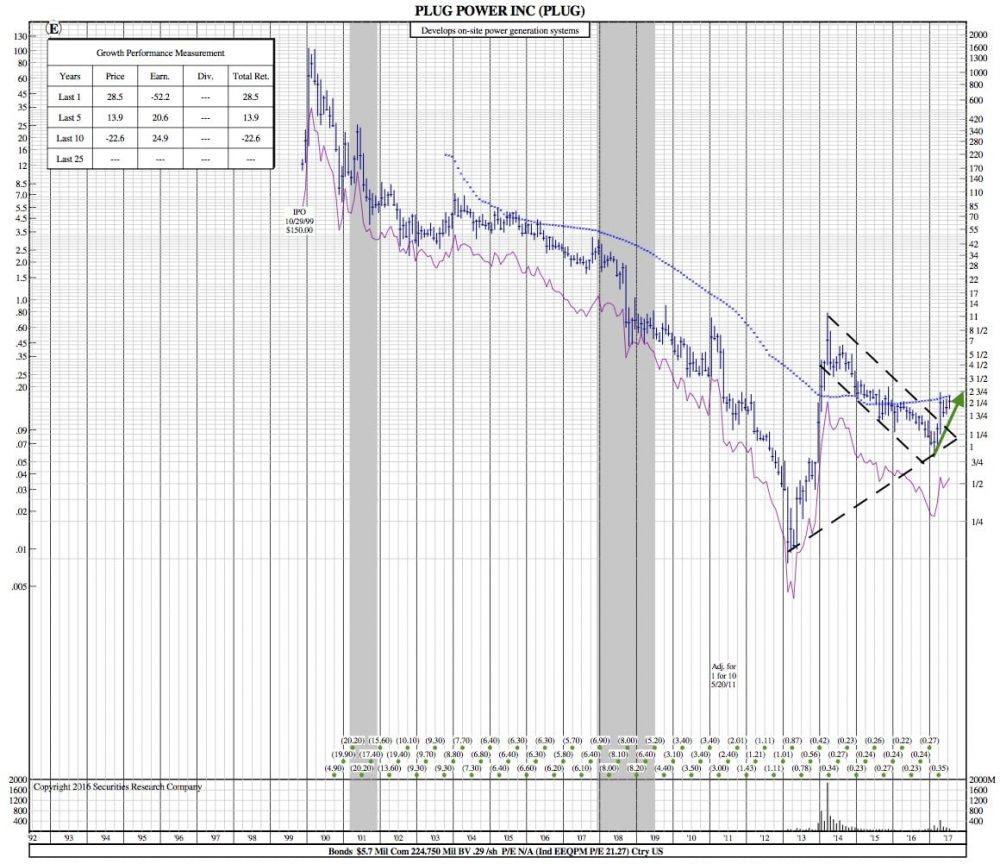 Plug Power Stock (PLUG) 25-Year Chart | Securities Research Company