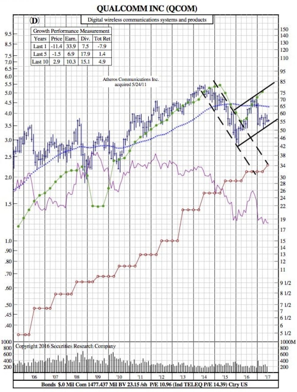 Qualcomm 12-Year Chart as Fight with Apple Intensifies - Securities ...