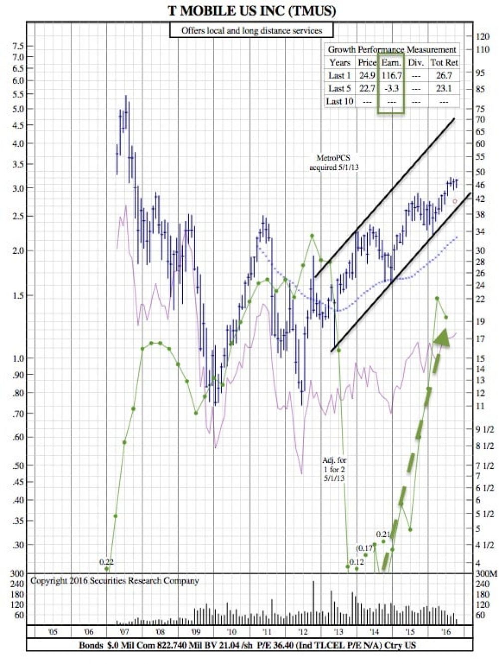 T-Mobile's 12-Year Chart After Raised Forecasts and Market Outlook ...