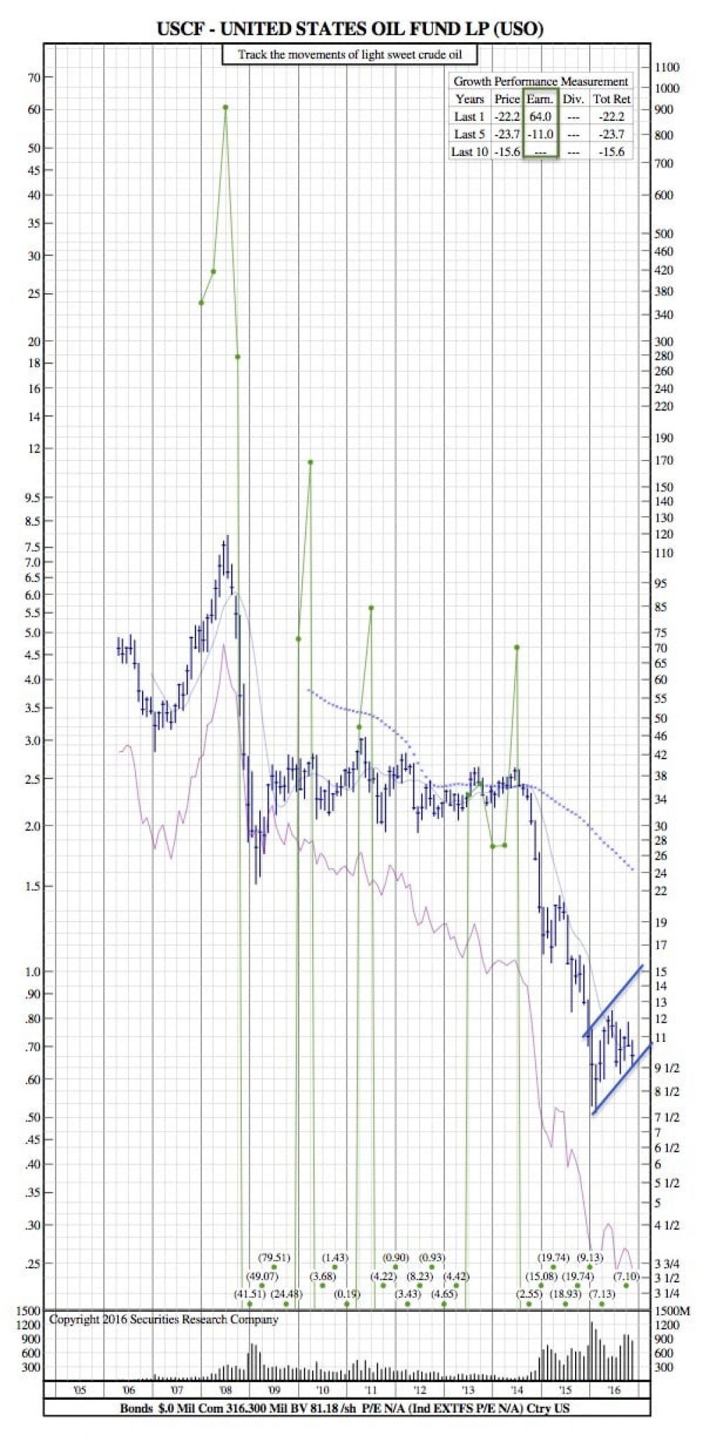 A Look at the USO 12-Year Chart After OPEC Deal - Securities Research