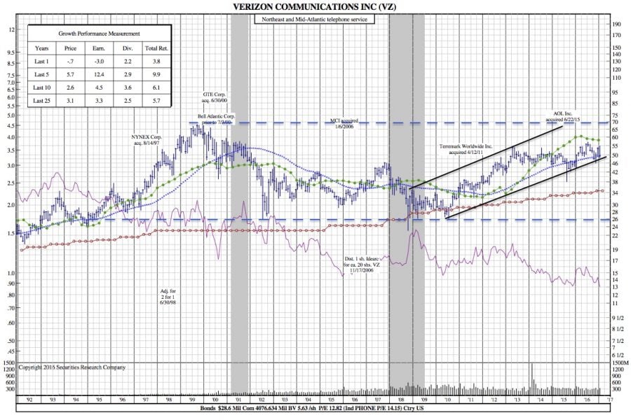 Top 4 Dow Stocks for Retirement and Their 25-Year Charts - Securities ...